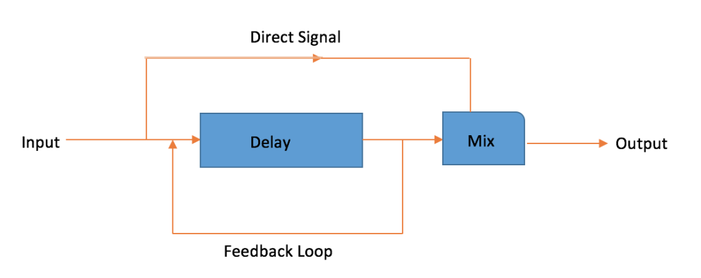 Effects 101: Delays explained - Blog | Splice