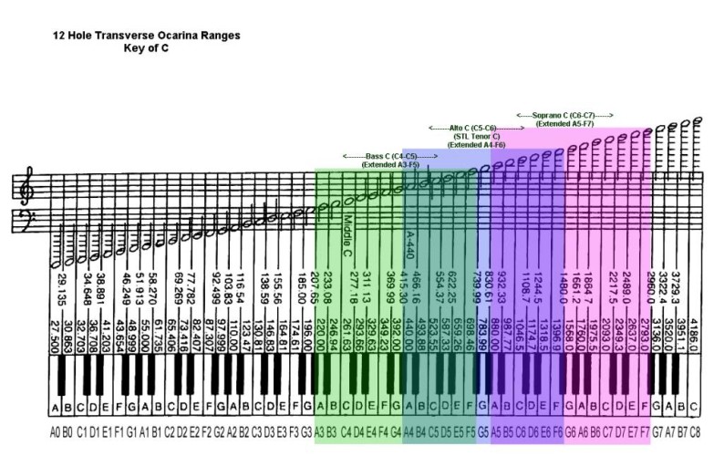 Music Arrangement Basics: Pitch - Blog | Splice