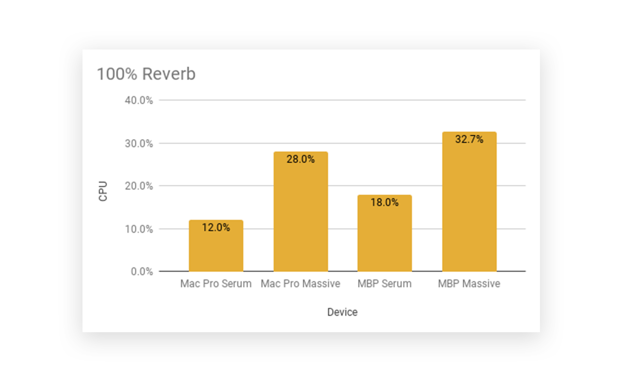 Optimizing Serum for better CPU efficiency - Blog | Splice