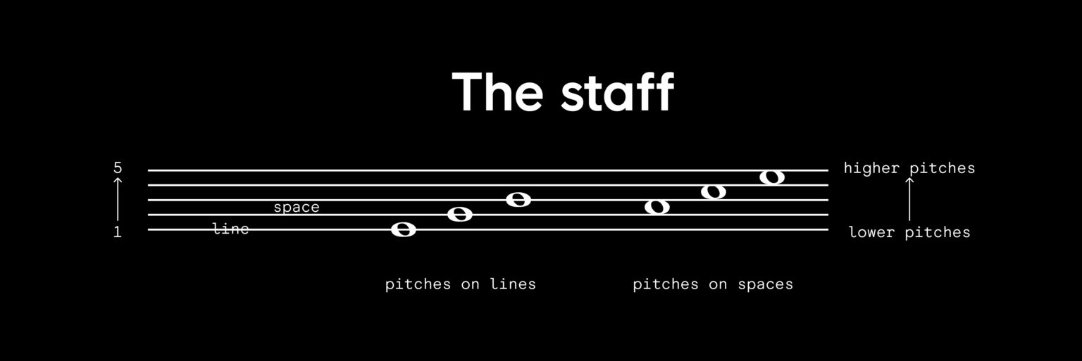 What is Melody in Music? A Guide to Pitch, Scales, and Keys - Blog | Splice