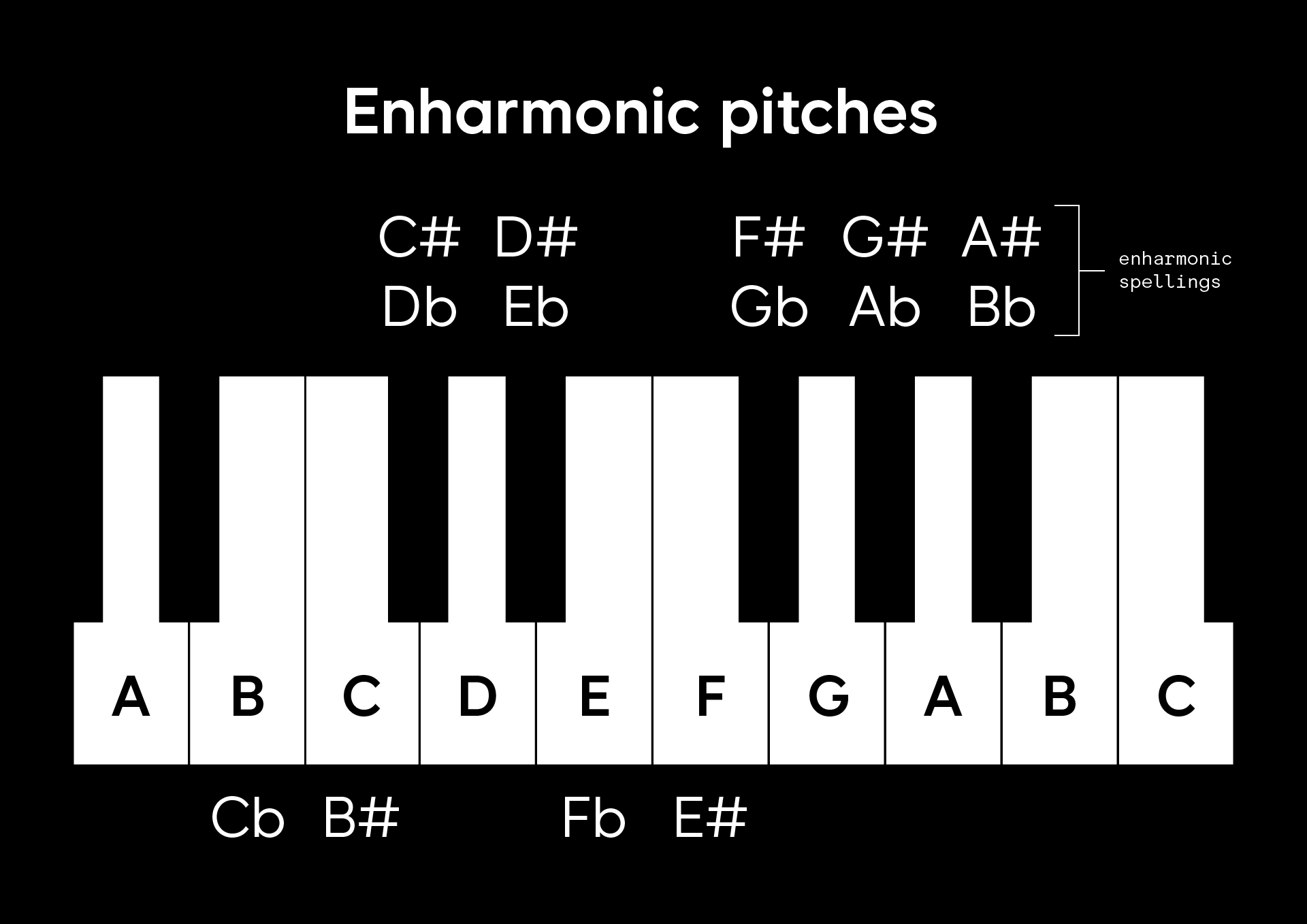 What is Melody in Music? A Guide to Pitch, Scales, and Keys - Blog | Splice