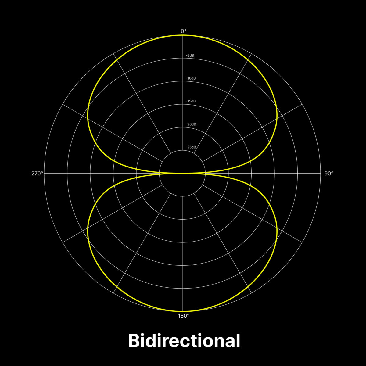 Microphone polar patterns explained - Blog | Splice