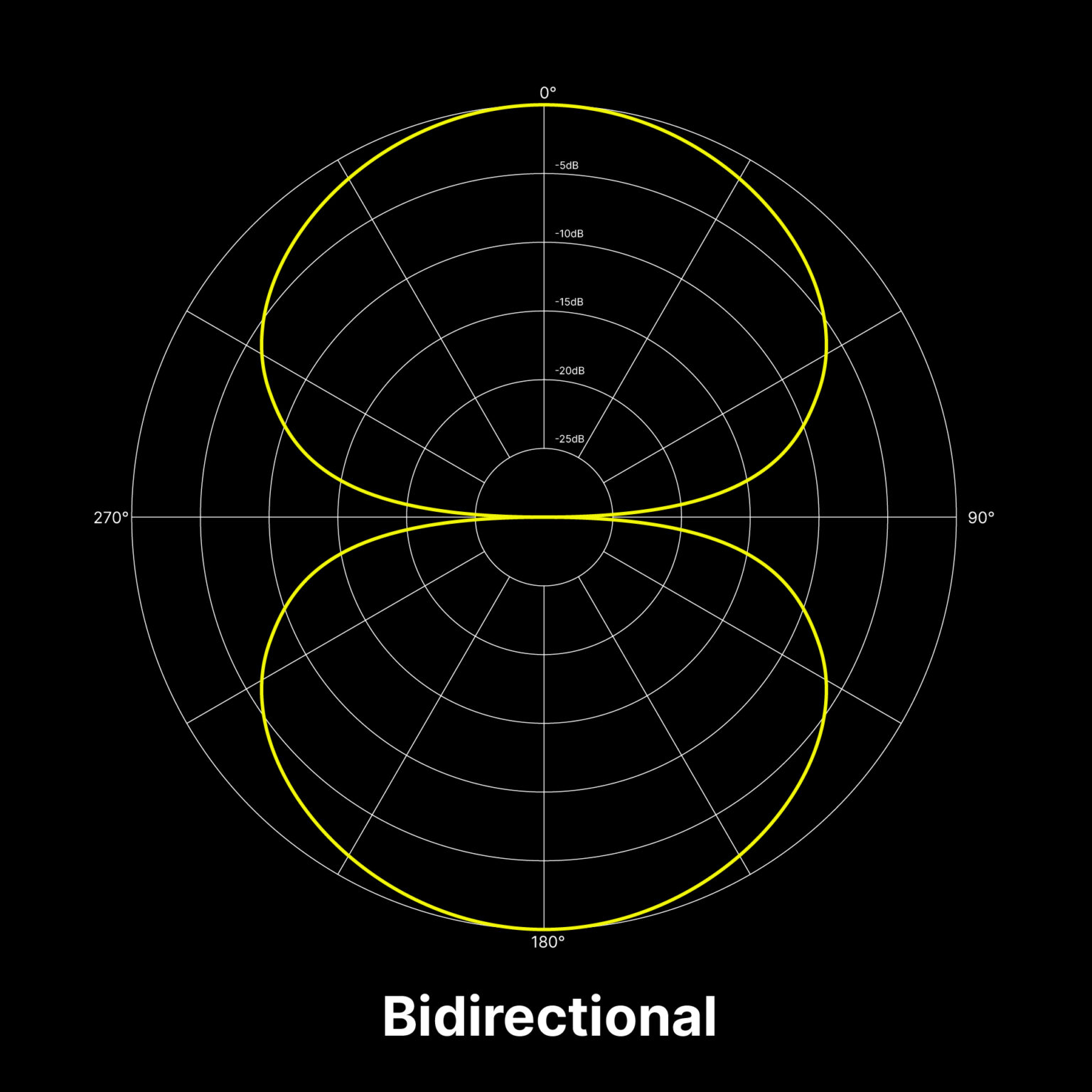 Microphone Polar Patterns: What They Are and Common Types - Blog | Splice