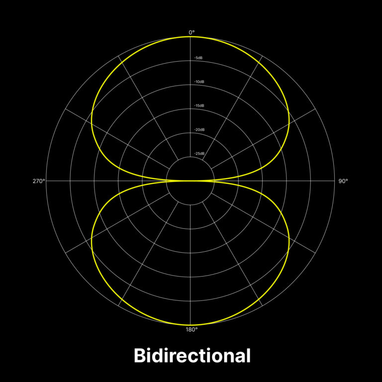 Microphone Polar Patterns: What They Are and Common Types - Blog | Splice