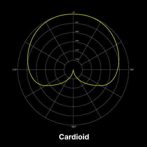 Microphone polar patterns explained - Blog | Splice