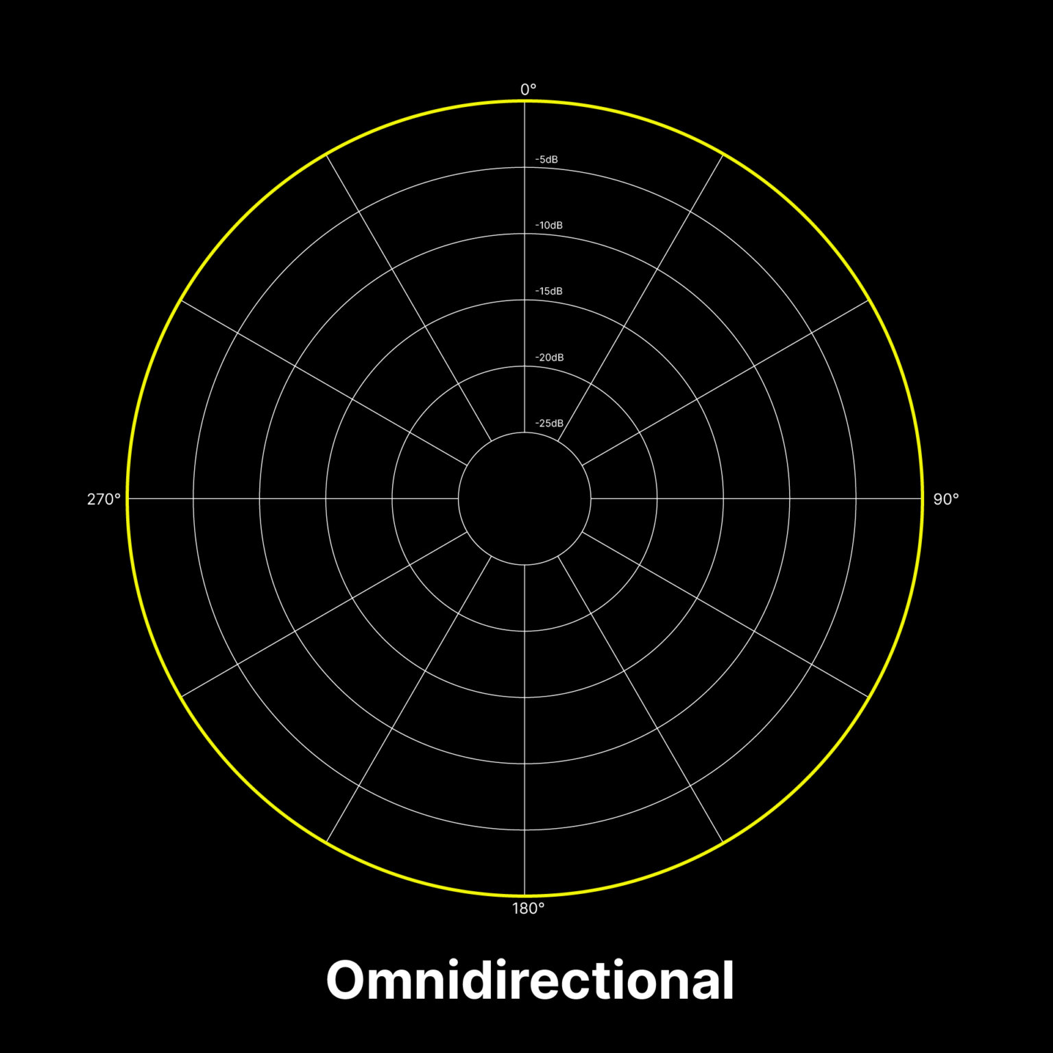 Microphone Polar Patterns: What They Are and Common Types - Blog | Splice