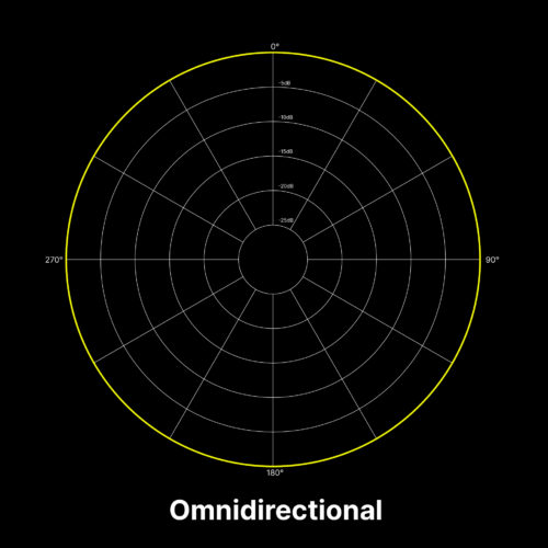 Microphone polar patterns explained - Blog | Splice