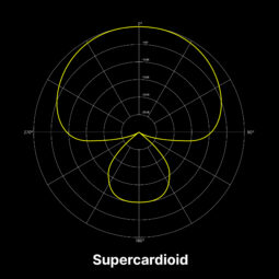 Microphone Polar Patterns: What They Are and Common Types - Blog | Splice