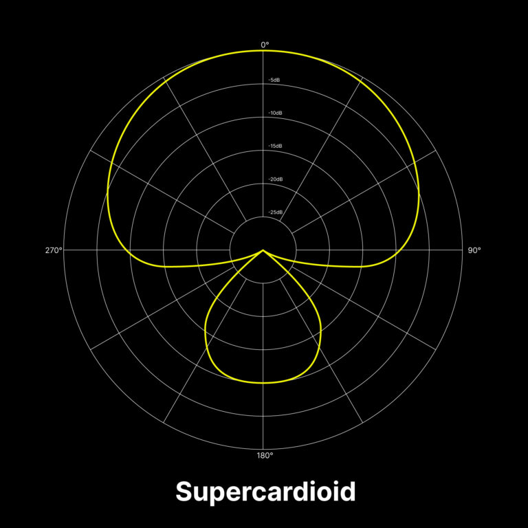 Microphone Polar Patterns: What They Are and Common Types - Blog | Splice
