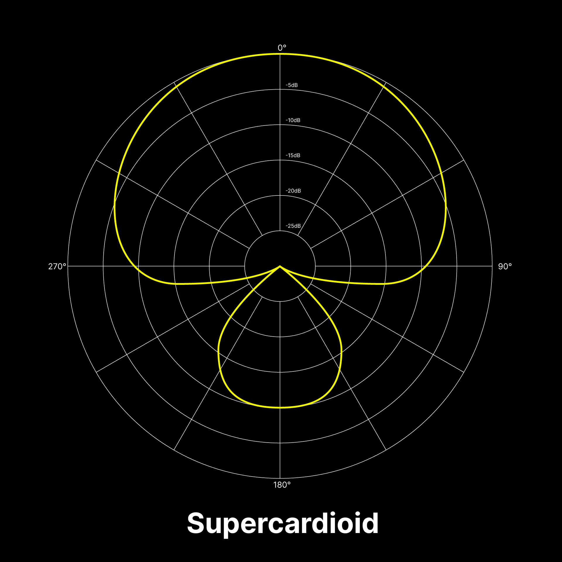 Microphone Polar Patterns: What They Are and Common Types - Blog | Splice