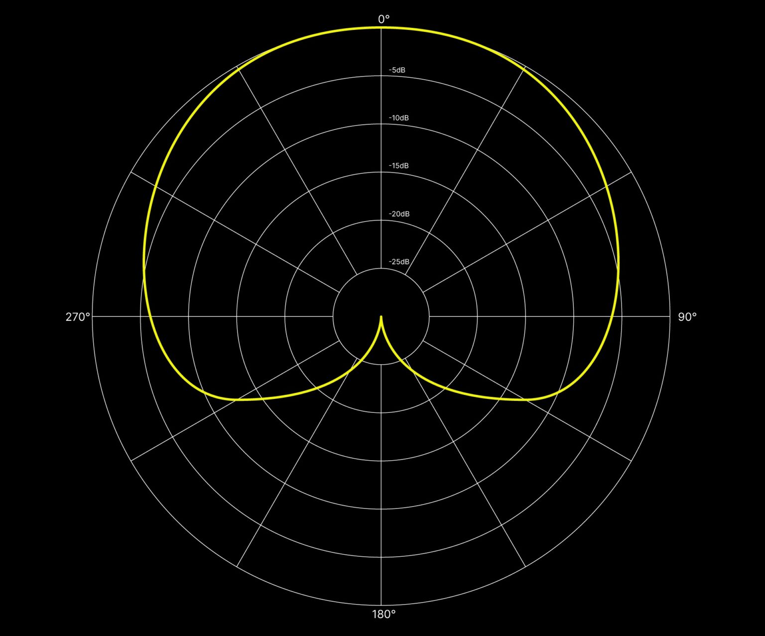 Microphone Polar Patterns: What They Are and Common Types - Blog | Splice