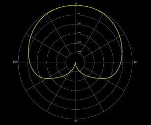Microphone Polar Patterns: What They Are and Common Types - Blog | Splice