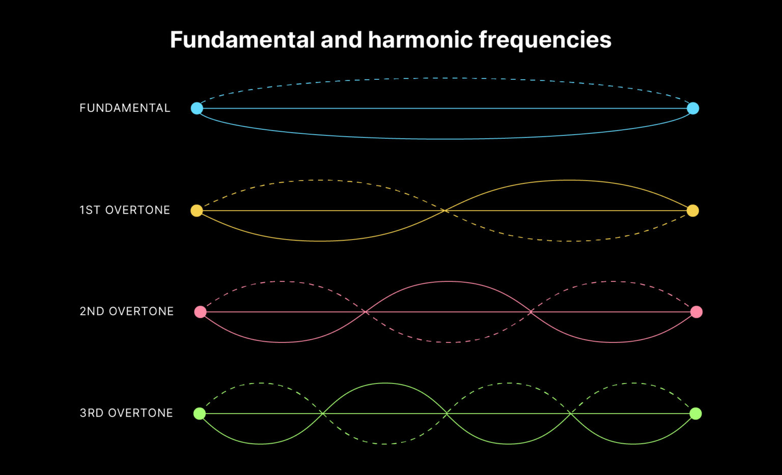 What are Harmonics? Definition, Use Cases for Music, and More - Blog ...
