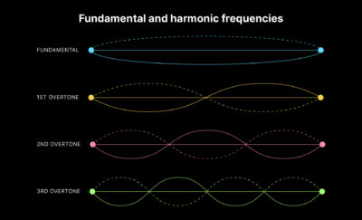 What are Harmonics? Definition, Use Cases for Music, and More - Blog ...