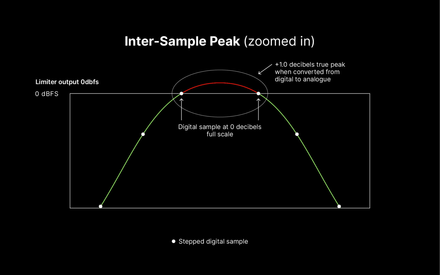 What are inter-sample peaks and true peaks? - Blog | Splice